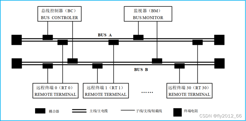 1553B总线使用介绍 | 易锦风的博客